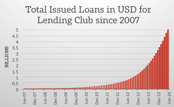 Lending Club Investor Review: Invest like a Bank, Earn 5-9%