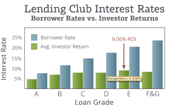 Lending Club strategy: 5 simple ways to increase returns • LendingMemo