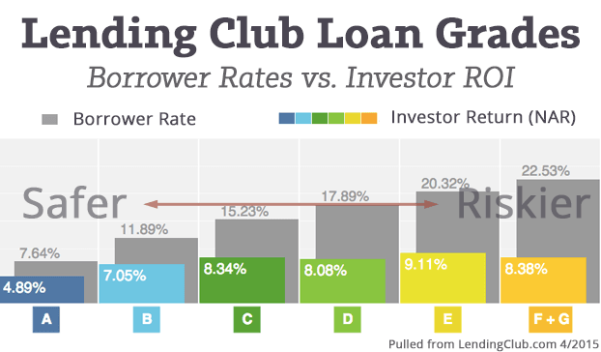 How will p2p lending perform in an economic recession? • LendingMemo