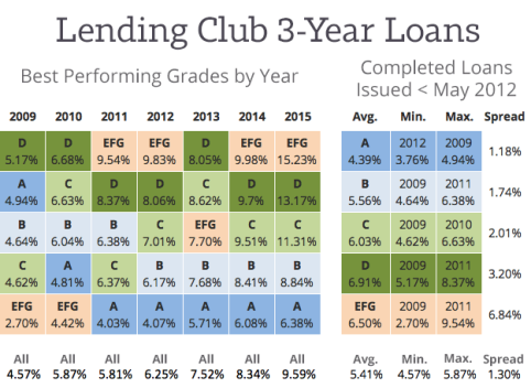 How will p2p lending perform in an economic recession? • LendingMemo